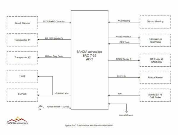 Sandia SAC 7-35 Air Data Computer – AllAvionics.com